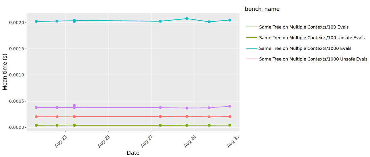 DIY benchmark history with Criterion and Shiny - Tweag