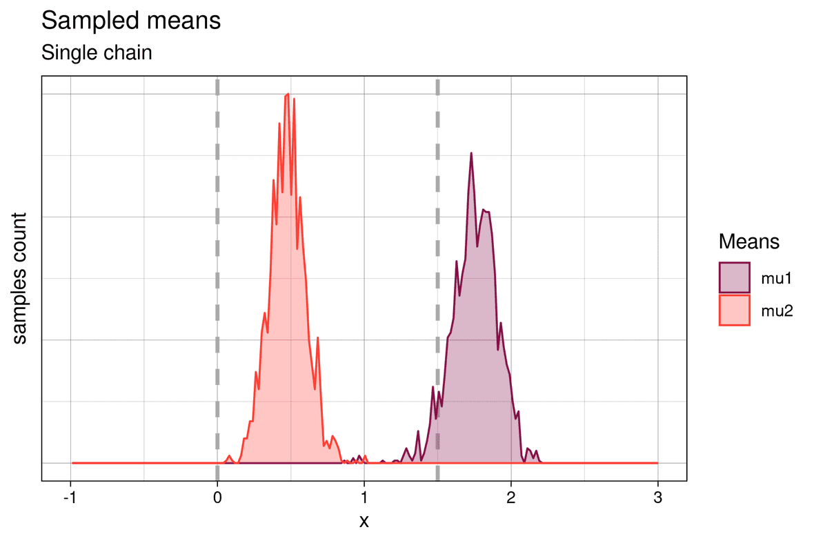 Better soft k-means clustering with Chainsail - multimodality treated ...