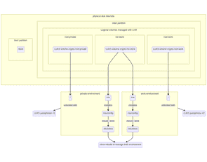 Hard user separation with NixOS - Tweag