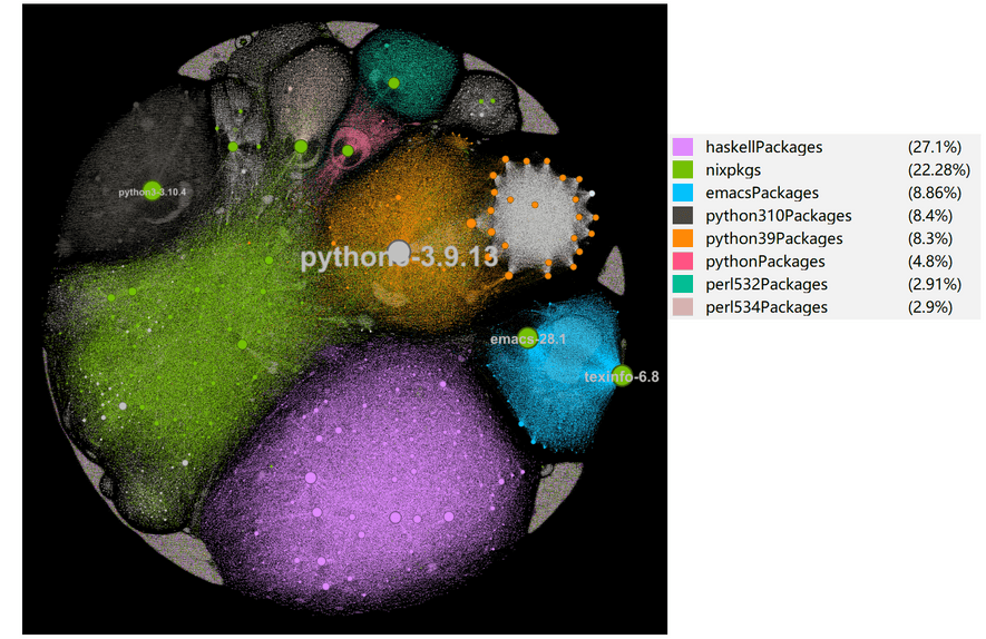 Construction and analysis of the build and runtime dependency graph of ...