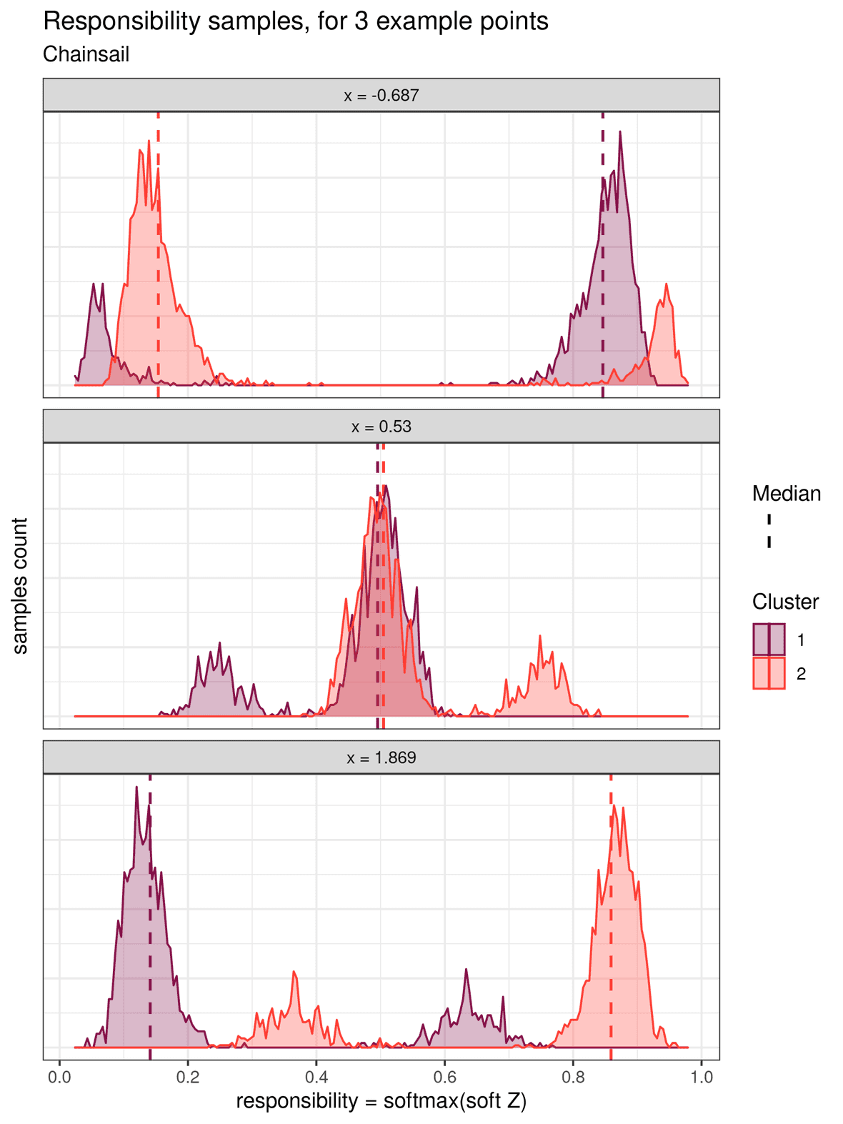 Better soft k-means clustering with Chainsail - multimodality treated ...