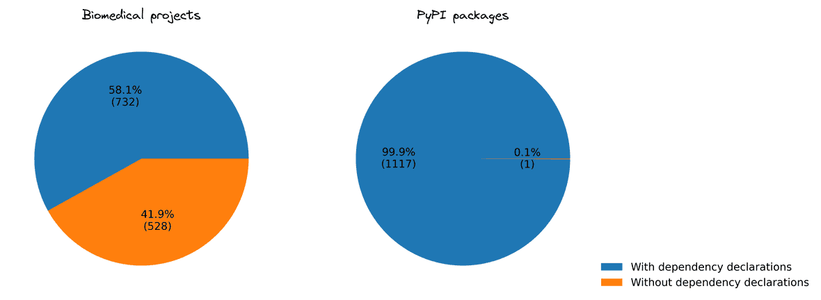 Python Packaging in the Real World: Biomedical projects vs. PyPI - Tweag