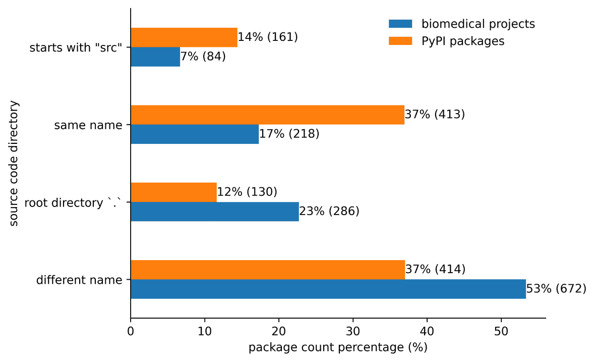 Python Packaging in the Real World: Biomedical projects vs. PyPI - Tweag