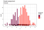 Better soft k-means clustering with Chainsail - multimodality treated ...