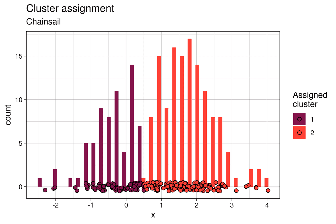 Better soft k-means clustering with Chainsail - multimodality treated ...
