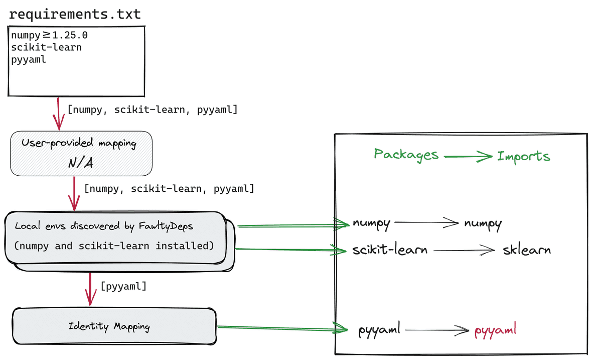 Behind the scenes with FawltyDeps v0.13.0: Matching imports with dependencies - Tweag