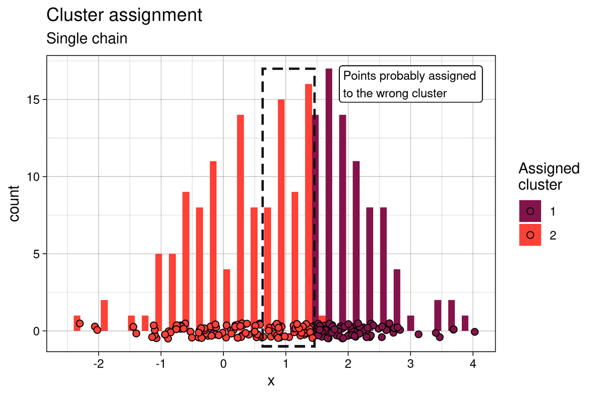 Better soft k-means clustering with Chainsail - multimodality treated ...