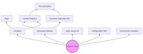 The anatomy of a dependency graph - Tweag