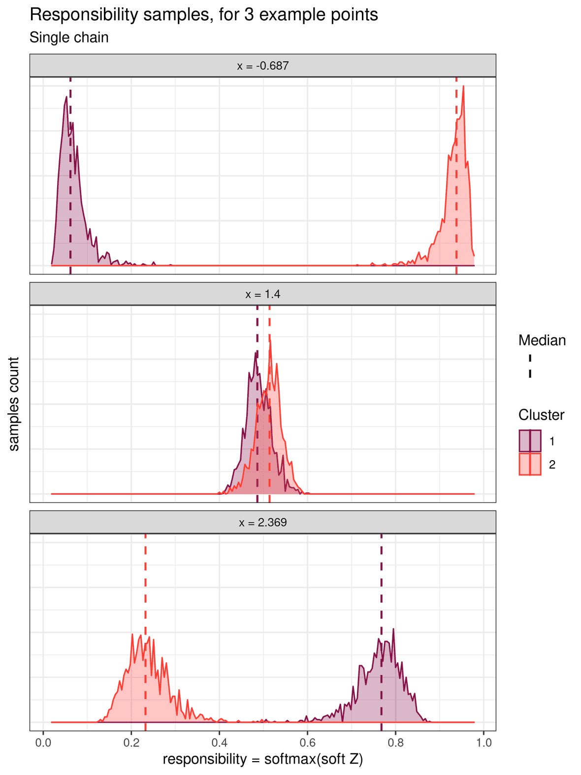 Better soft k-means clustering with Chainsail - multimodality treated ...