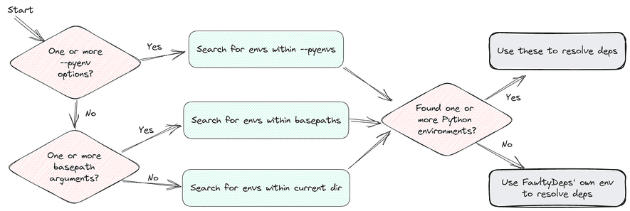 Behind the scenes with FawltyDeps v0.13.0: Matching imports with ...