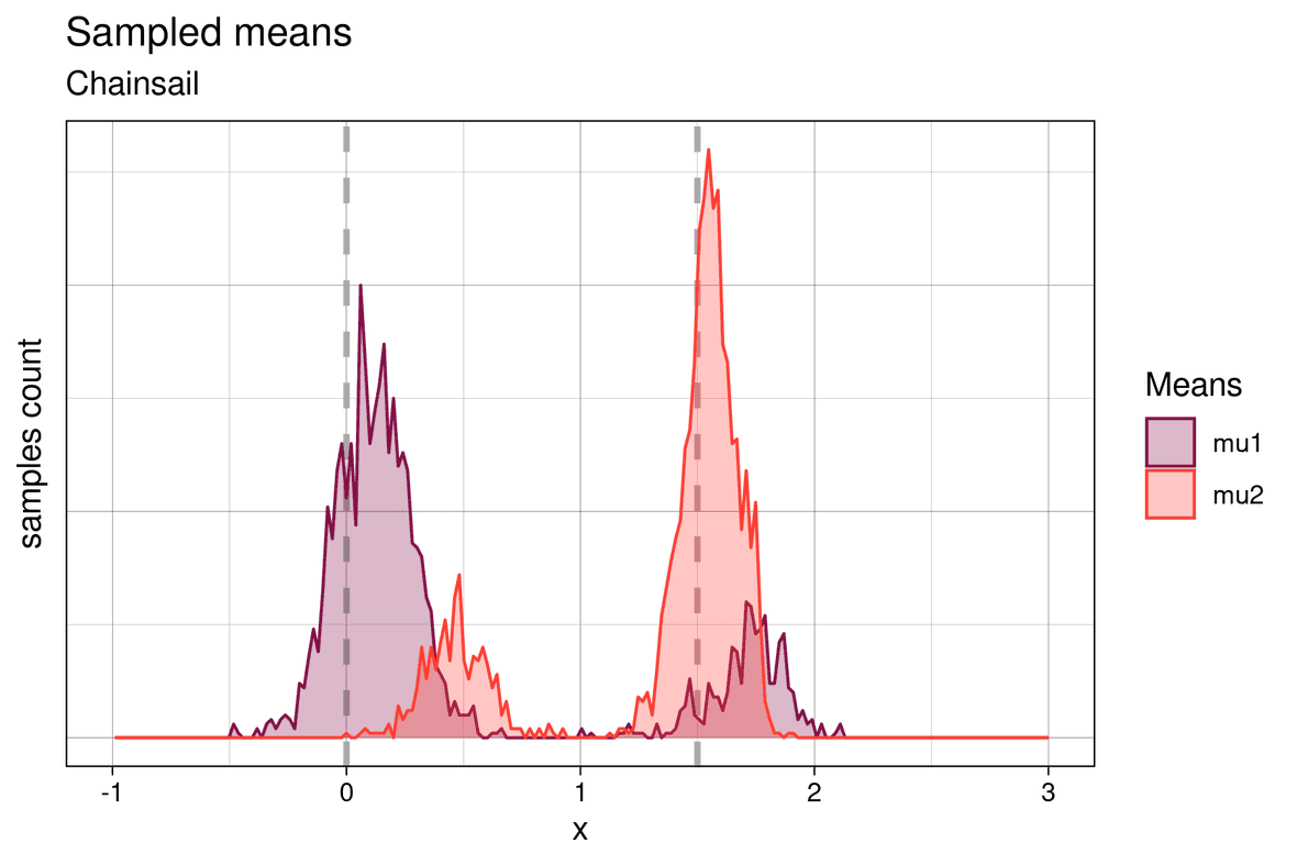 Better soft k-means clustering with Chainsail - multimodality treated ...